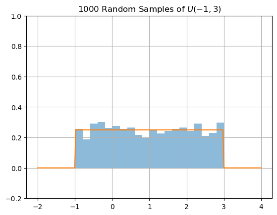 Random Sampling — Introduction to Mathematical Modelling