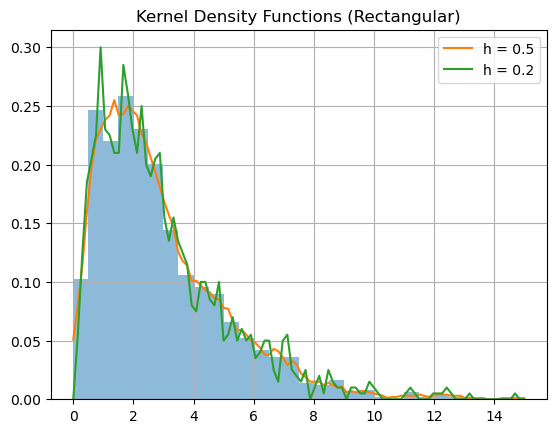 Kernel Density Estimation — Introduction to Mathematical Modelling