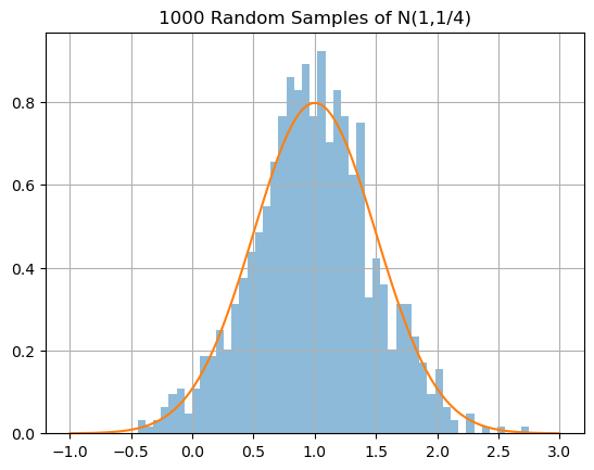 Random Sampling — Introduction to Mathematical Modelling