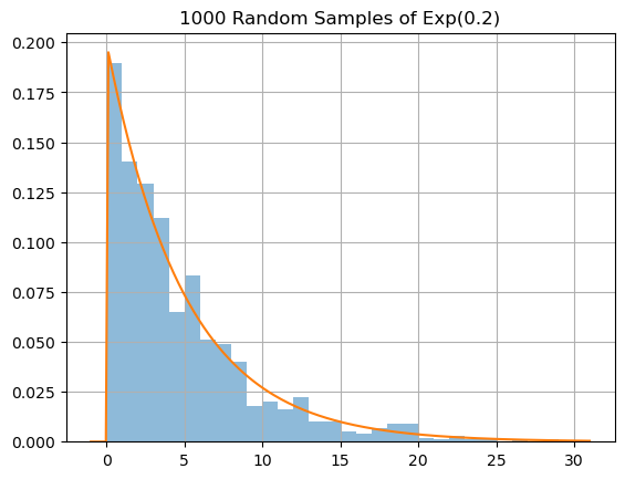 Random Sampling — Introduction to Mathematical Modelling